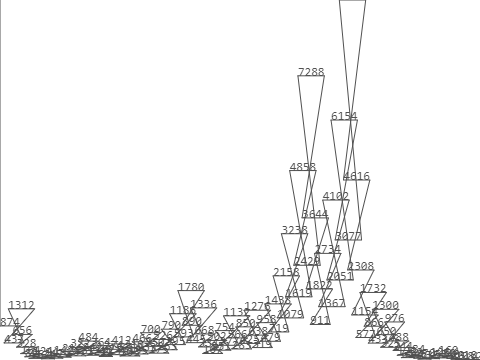 Collatz Conjecture Replicated in Snap! - Math - Snap! Forums
